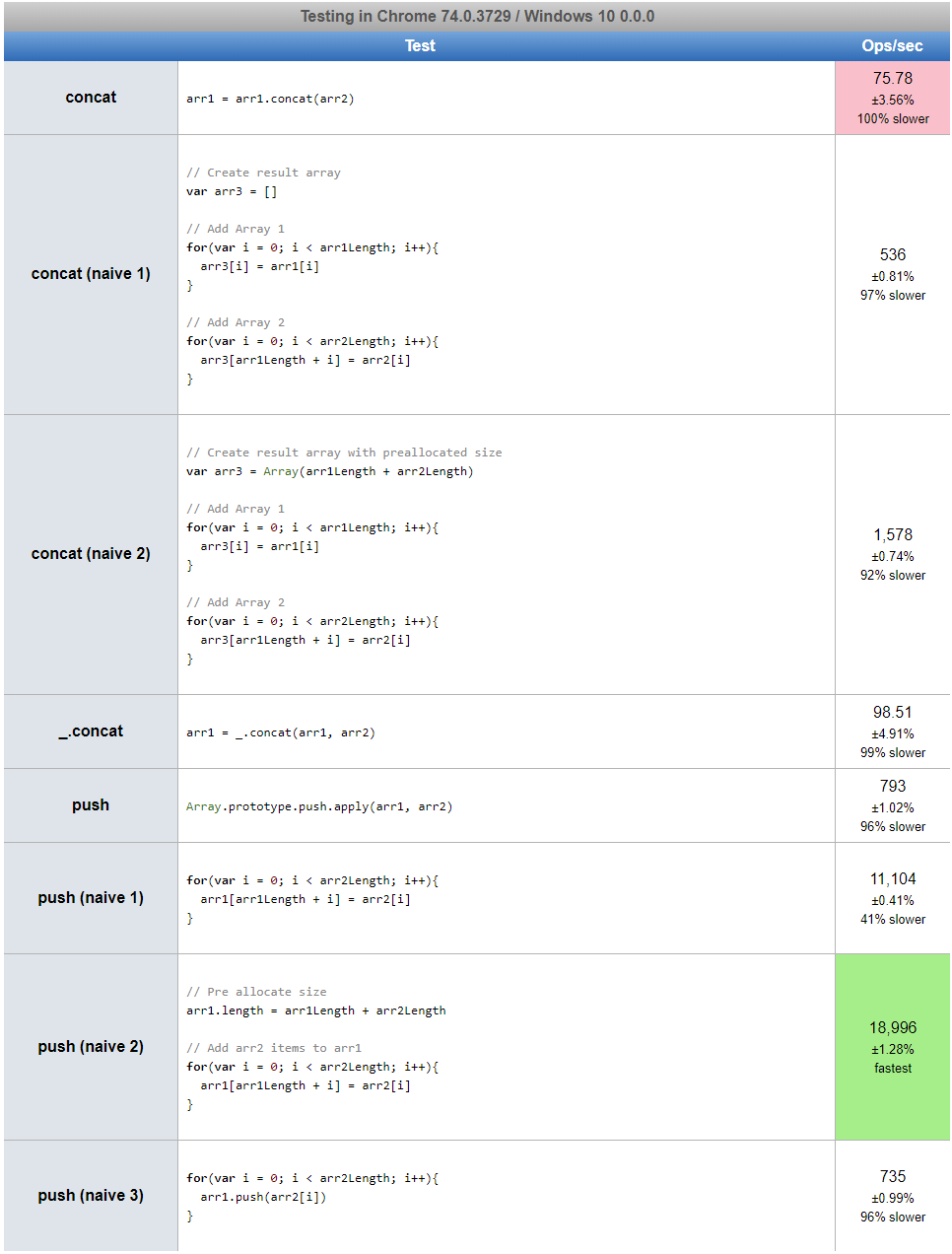 Javascript Array.push is 945x faster than Array.concat 🤔 Javascript Array.push is 945x faster than Array.concat 🤔